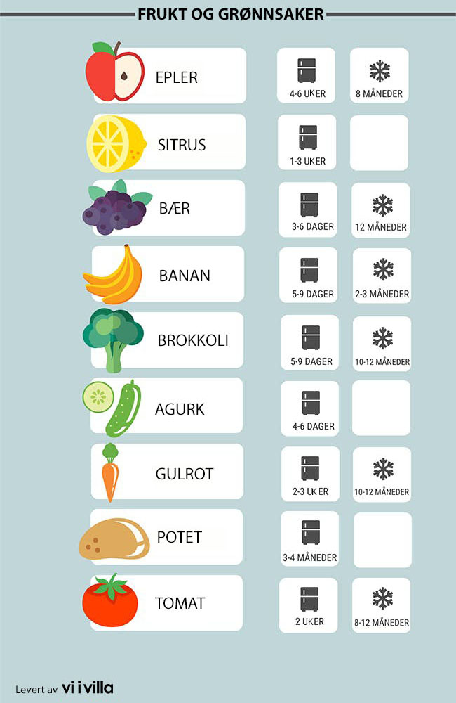 Holdbarhet i kjøleskapet | Så lenge kan du beholde maten | Vi i Villa